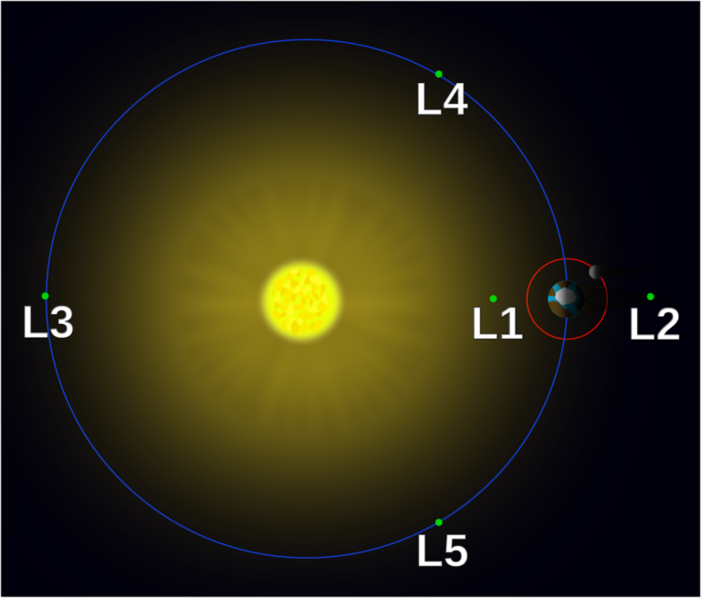 Lagrangian Point คืออะไร ทำไมยานอวกาศถึงต้องไปอยู่ตรงนั้น