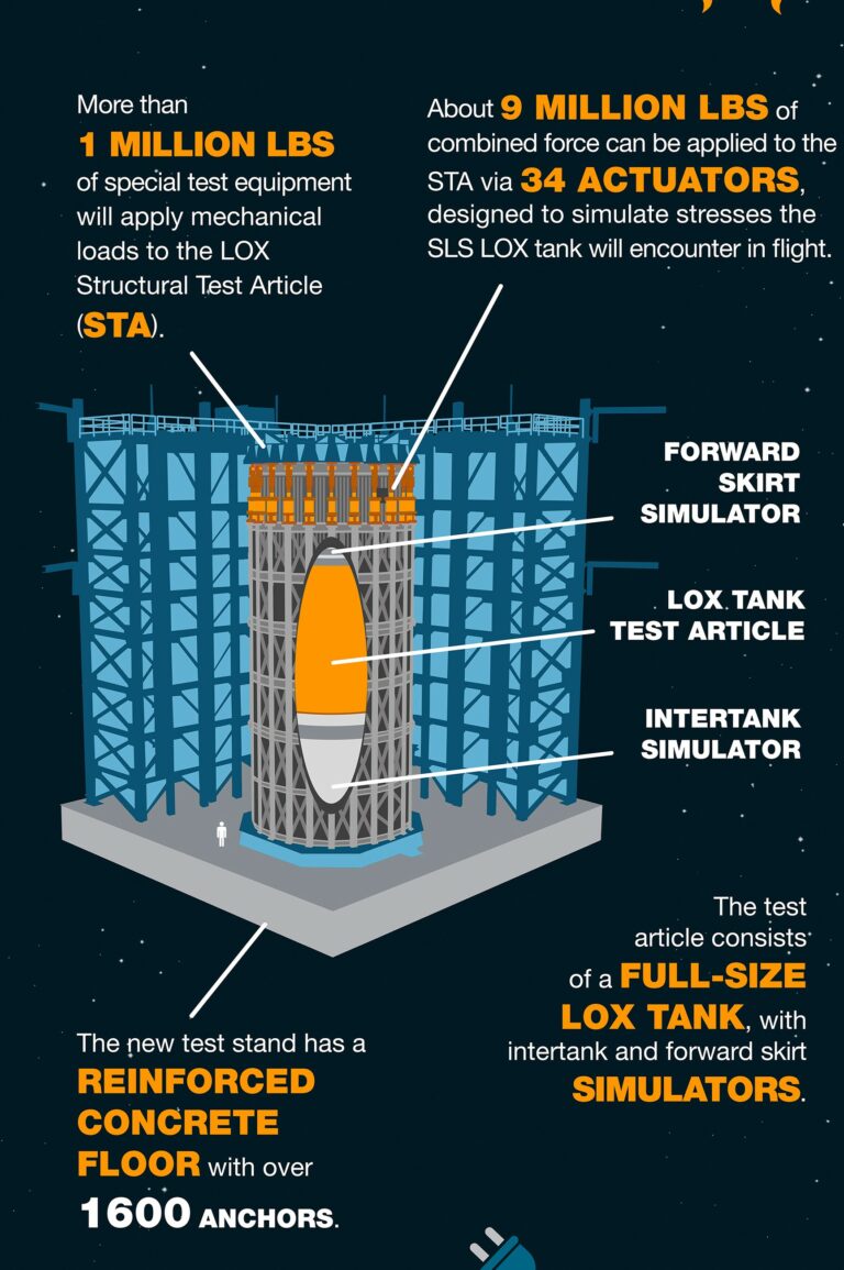 NASA เดินกำลังผลิตจรวด SLS สำหรับภารกิจ Artemis หลังทดสอบโครงสร้างสำเร็จ