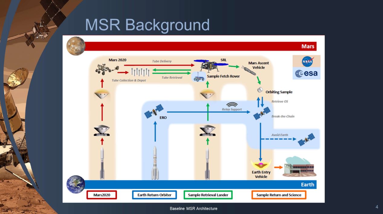 Mars Sample Return ส่งตัวอย่างดินดาวอังคารกลับโลกได้อย่างไร สรุปวิธีโดย ...