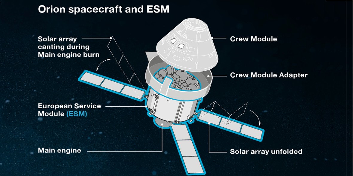 เจาะลึก European Service Module จาก Airbus และ ESA กับการร่วมมือใน ...