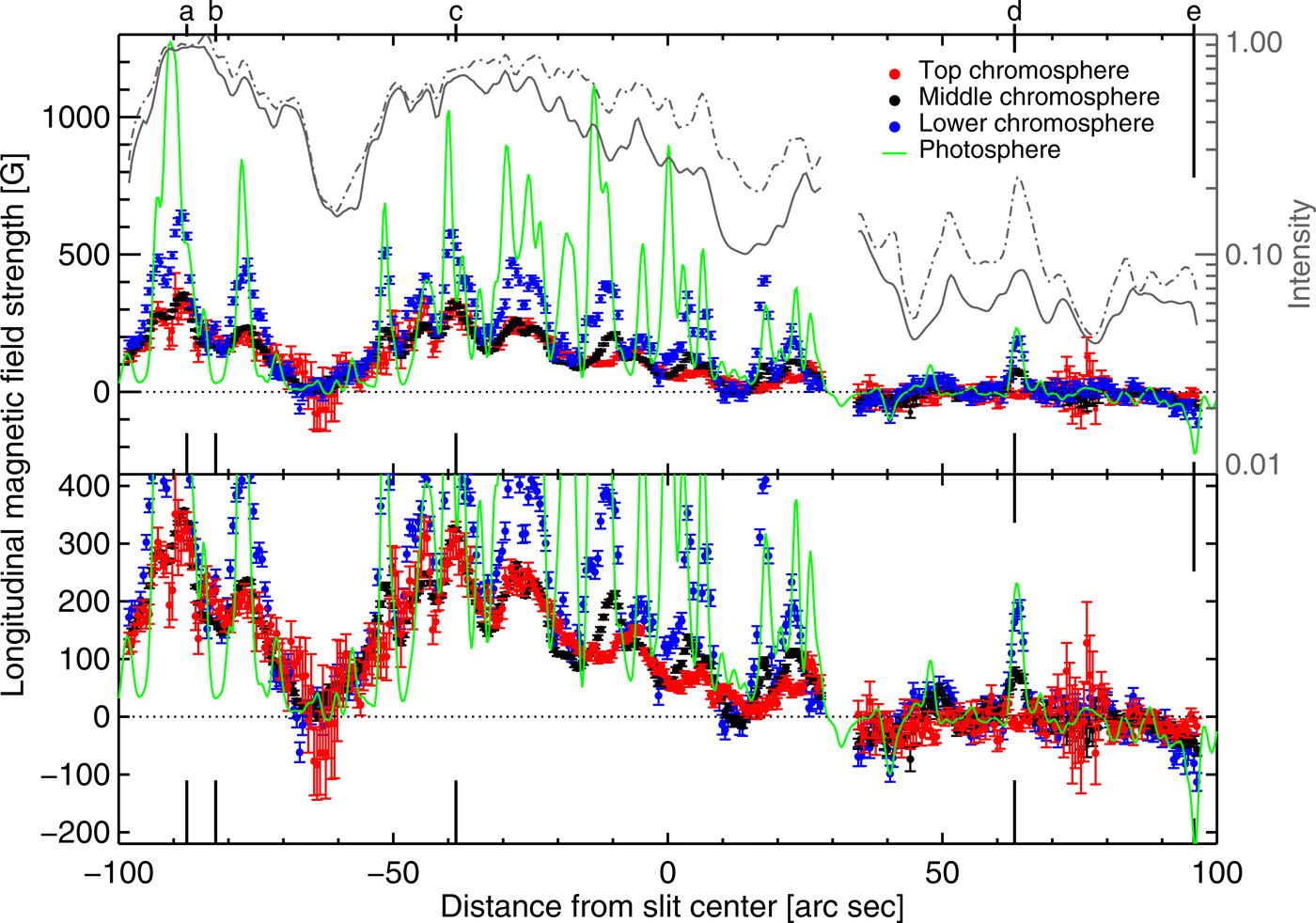 NASA ใช้จรวดขนาดบั้งไฟ วัดค่าสนามแม่เหล็กชั้น Chromosphere ของดวง ...