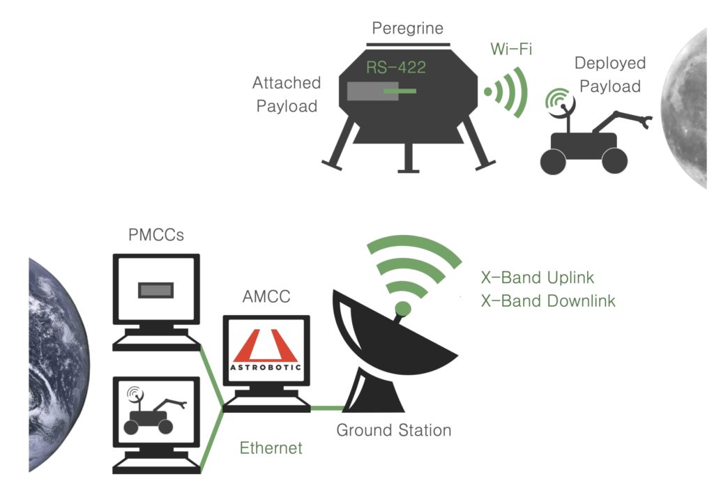 WiFi และ Protocal การสื่อสารไร้สายยุคใหม่บนดวงจันทร์
