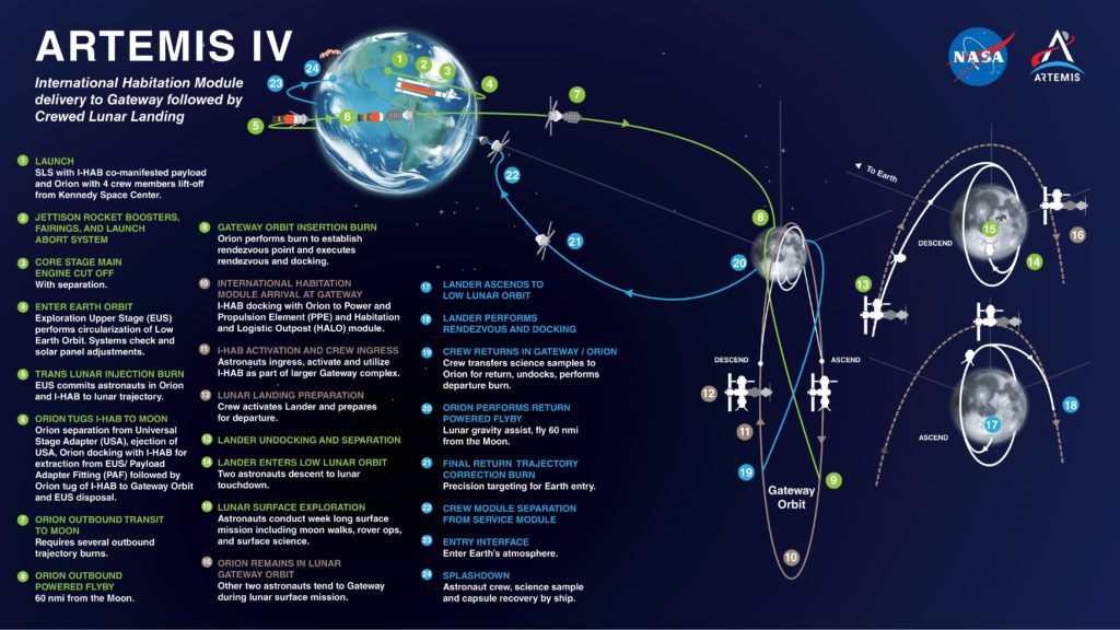 เปิดแผน Artemis IV ภารกิจสร้าง Lunar Gateway