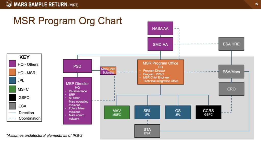NASA ปรับแผน Mars Sample Return อีกครั้งหลังดราม่า ตั้งเป้าส่งตัวอย่าง ...