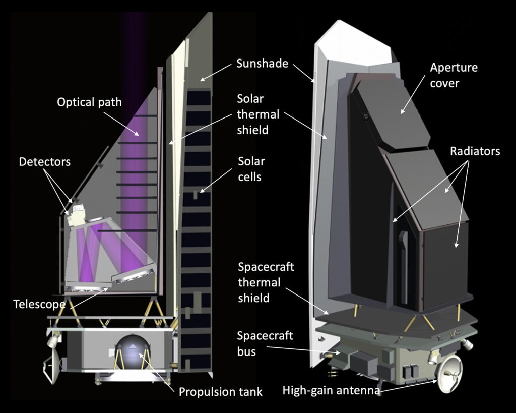 NEO Surveyor กล้องโทรทรรศน์ตรวจจับดาวเคราะห์น้อยใกล้โลก ลำใหม่ของ NASA